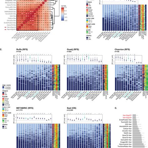 Comparison Of Previously Published Gene Expression Signatures In Merged