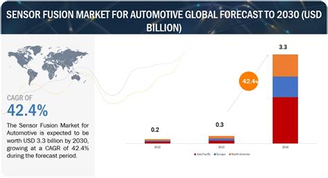 Automotive Sensor Fusion Market Size Share Growth 2030