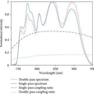 Spectral Modulation Effects Of The System Components A Spectral Download Scientific Diagram
