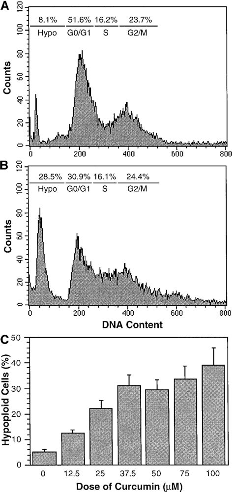 Flow Cytometric Analysis Of Curcumin Induced Apoptosis Of Eac Cell Download Scientific Diagram