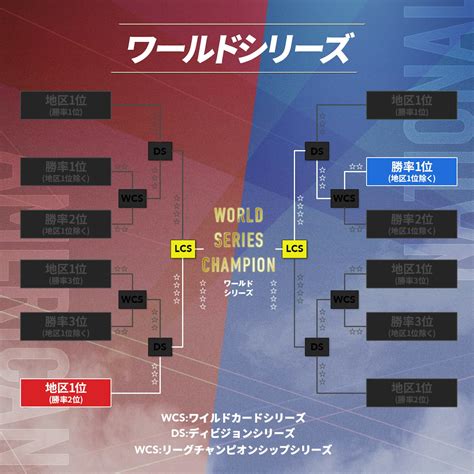 Mlb ポストシーズン 2025 ルール・仕組み・日程について解説