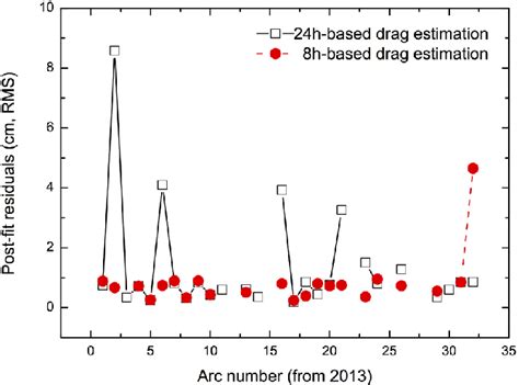 effects of drag estimation frequency download scientific diagram