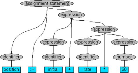 Chapter Syntax Analysis