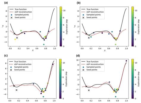 Results Of The Structured GP BO For The Noisy Observations Of Forrester