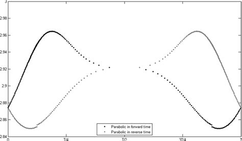 The Simultaneous Binary Collision Orbit Featured In Section 53 At All