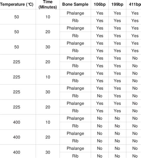 Chelex Extraction Method Doe Variables Design The Different