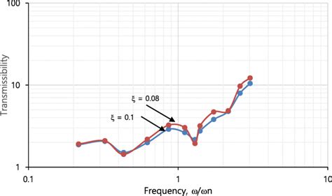 Transmissibility Computed Based On Numerical Simulation In Sap2000