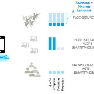 Bus Data Collection Options With Smartphones Download Scientific Diagram
