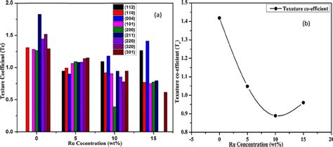 A Variation Of Texture Coefficient And B Average Texture