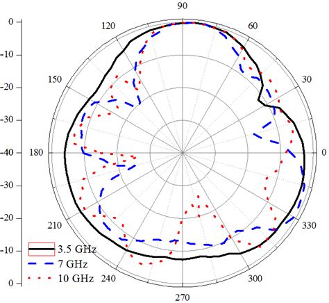Measured Radiation Patterns In Two Main Planes At Different Frequencies