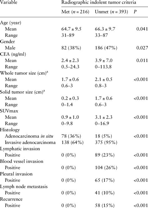 Clinicopathological Findings And Recurrence Status In Patients With Download Table