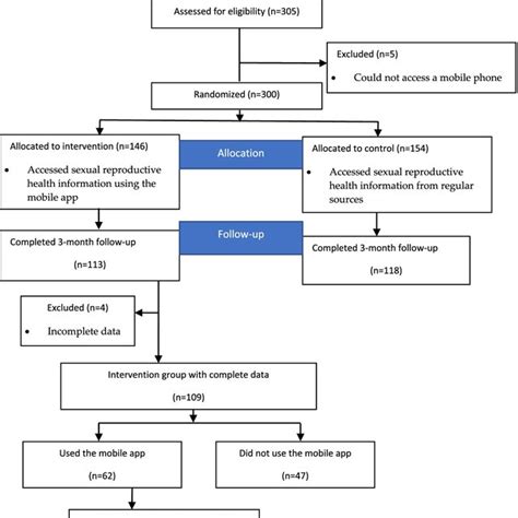 Participant Flow Chart During Field Testing Download Scientific Diagram