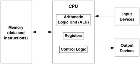 Arithmetic Logic Unit In Computer Architecture