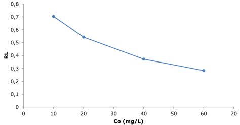 Separation Factor Rl Versus The Initial Mb Dye Concentration At 25 °c Download Scientific Diagram