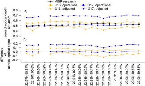 Retrieved Aerosol Optical Depths Aods At 640 Nm For Selected Pixels