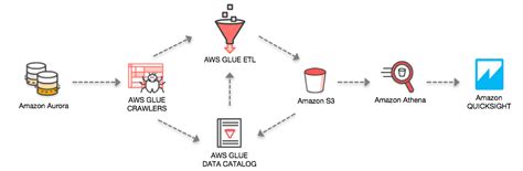 Aws Glue Amazon Aurora Quicksight Amazon Web