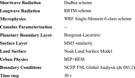 Wrf Model Configuration Download Table