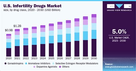 Infertility Drugs Market Size Share And Growth Report 2030