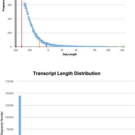 Transcriptome Sequence Length Distribution For All Unigenes From Male Download Scientific