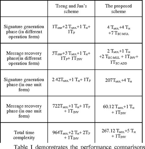 Table I From Improvement On A Threshold Authenticated Encryption Scheme