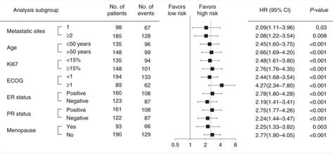Forest Plot For Performance On Pfs Of Predictive Risk Score Stratified