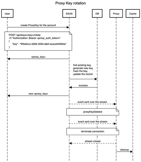 Relay Proxy V2 Overview Harness Developer Hub