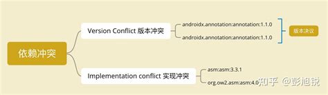 Gradle 构建工具 5 又冲突了！如何理解依赖冲突与版本决议？ 知乎