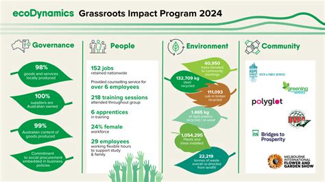 Grassroots Impact Program 2024 Data Ecodynamics