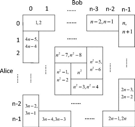 The Structure Of N2 Orthogonal Product Basis Quantum States In N⊗n N Download Scientific