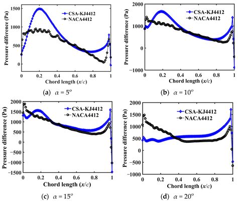 Optimizing Airfoil Aerodynamic Characteristics By Using Proposed Csa Kj Method