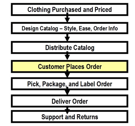 SCM Exam Flashcards Quizlet