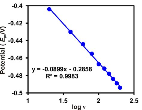 fig s3 calibration plot of e pc vs log ν download scientific diagram