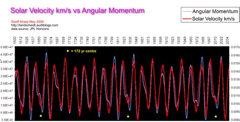 New Angular Momentum Graph Landscheidt Cycles Research New Angular Momentum Graph Landscheidt Cycles Research