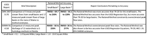 Assumptions And Accuracy Of The Rational Method Tips 4 Hydraulic Modeling