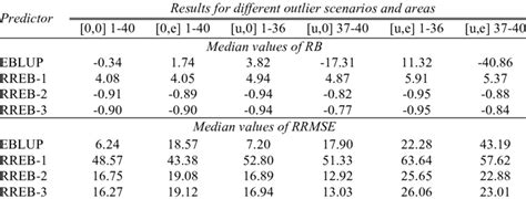 Model Based Simulation Results For Rreb Bootstrap Estimators Of Mse Download Table