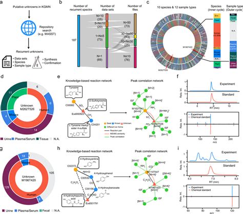 validation of recurrent unknowns through repository mining a workflow