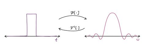 Fourier Transforms Of Periodic Functions Shiraz
