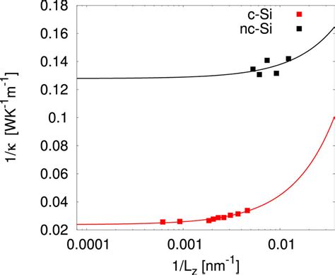 Extrapolation Procedure Based On Equation 42 To Predict The Thermal