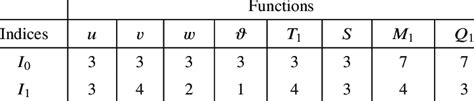 1 Intensity Indices For The Vibration Mode Of The First Plate Like Type Download Scientific