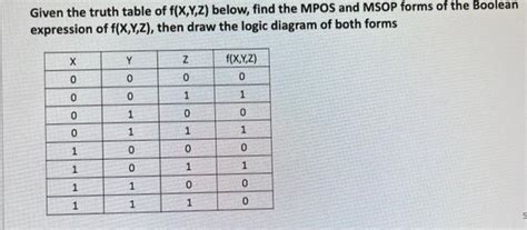 Solved Given The Truth Table Of F X Y Z Below Find The Chegg