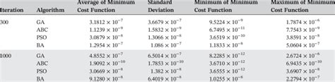 Comparison The Minimum Cost Function Among Particle Swarm Optimization