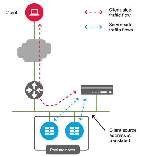 big ip ltm deployment models netwerk labs