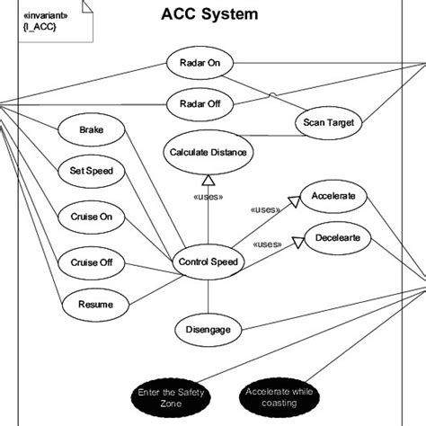 Use Case Diagram For Uber