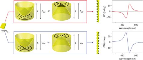 Correlation Between The Observed Chirality And The Applied Physical