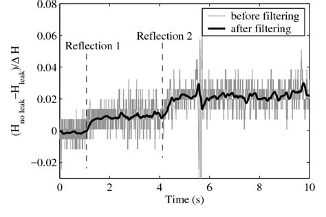 Figure 1 From Transient Based Periodical Pipeline Leak Diagnosis 1 Semantic Scholar
