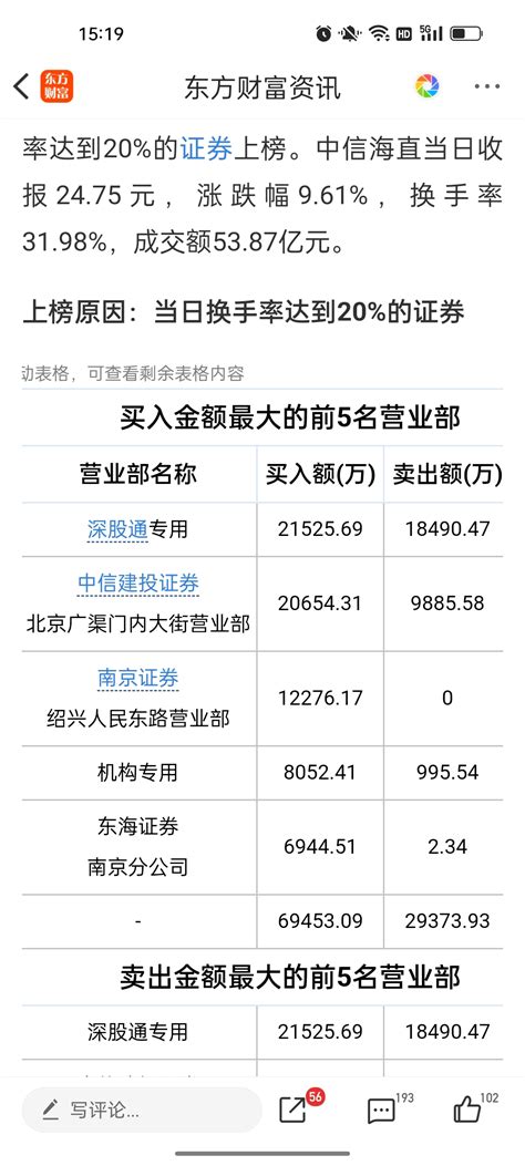 中信海直把中信建投活活埋了！ 中信海直 000099 股吧 东方财富网股吧