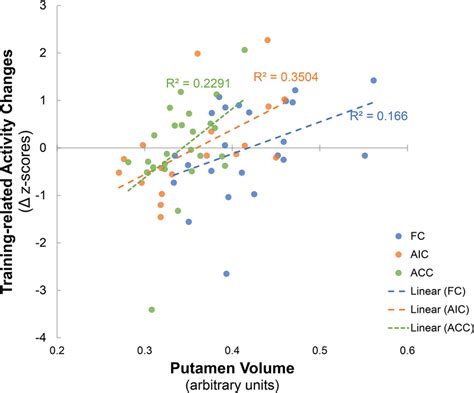 Association Between Gray Matter Volume In The Putamen Area And Learning