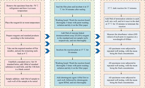 Simple Operating Steps Of Enzyme Linked Immunosorbent Assay Download