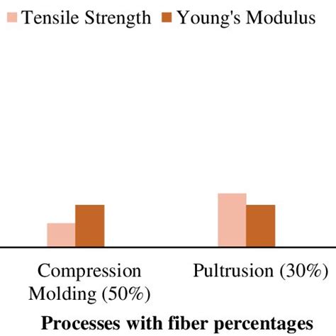 Comparative Flexural Strength And Flexural Modulus Of Epoxy Flax