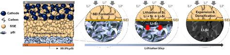 Figure 1 From Carbon Free High Loading Silicon Anodes Enabled By